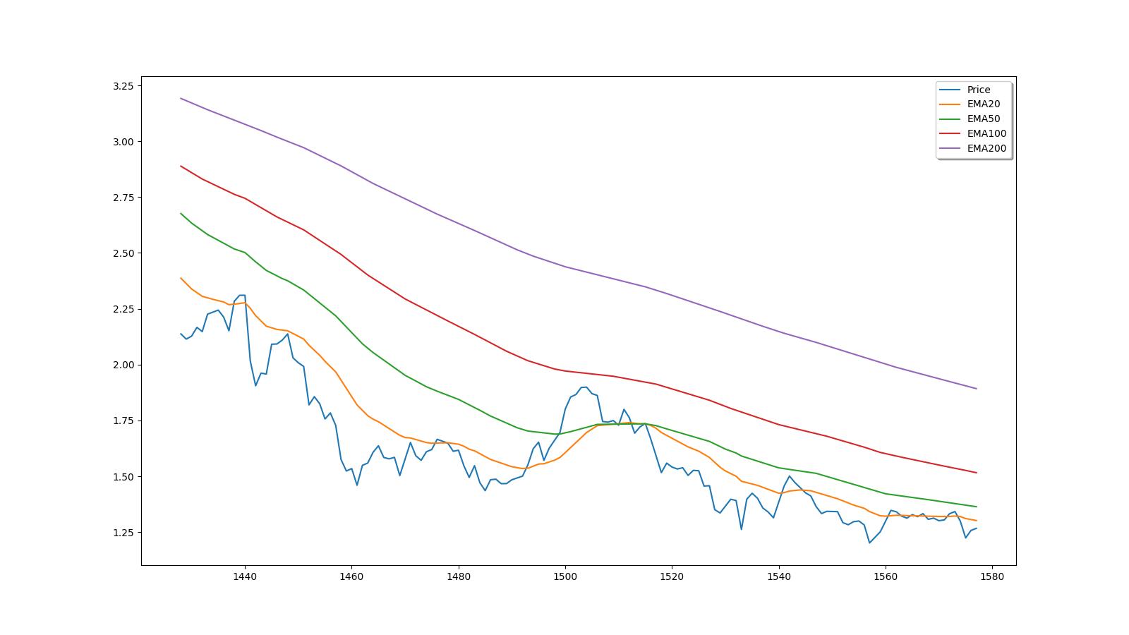 TON Coin Exponential Moving Averages