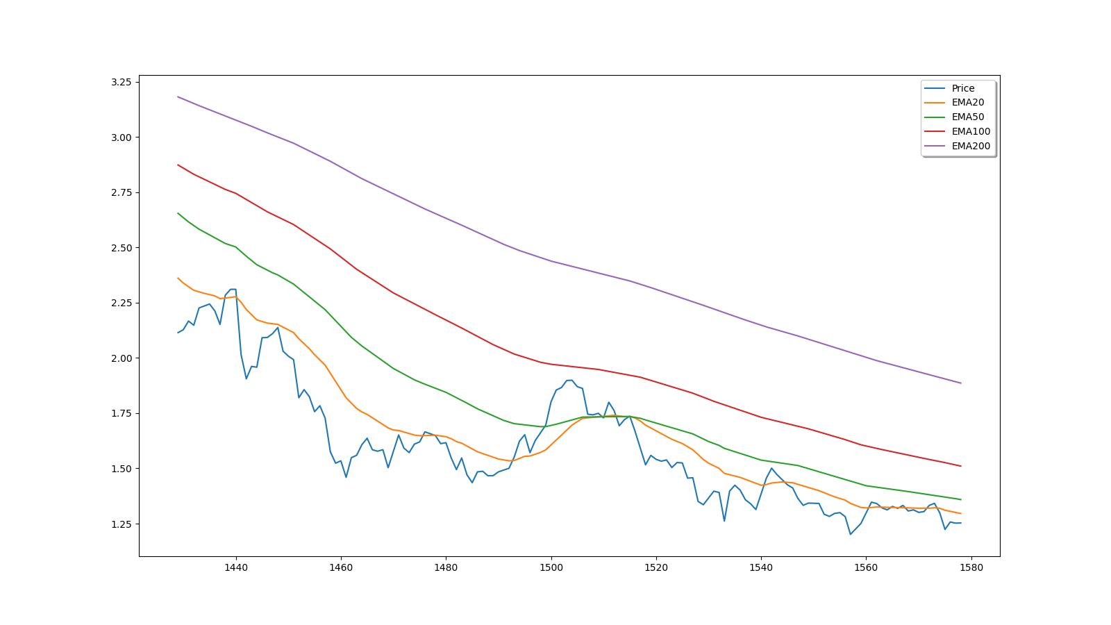 TON Coin Exponential Moving Averages
