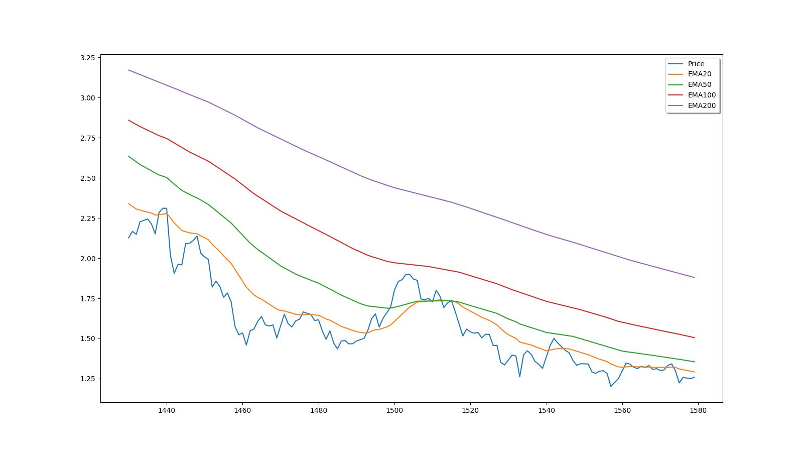TON Coin Exponential Moving Averages
