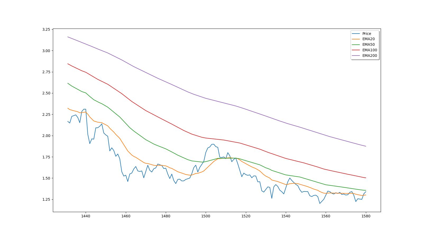 TON Coin Exponential Moving Averages