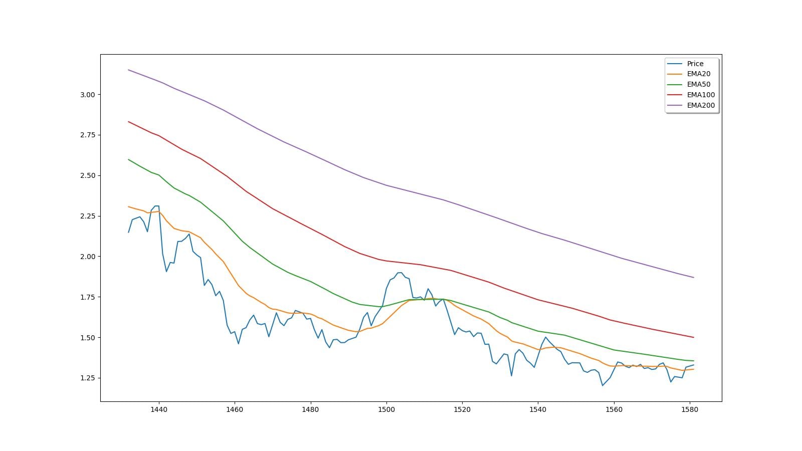 TON Coin Exponential Moving Averages