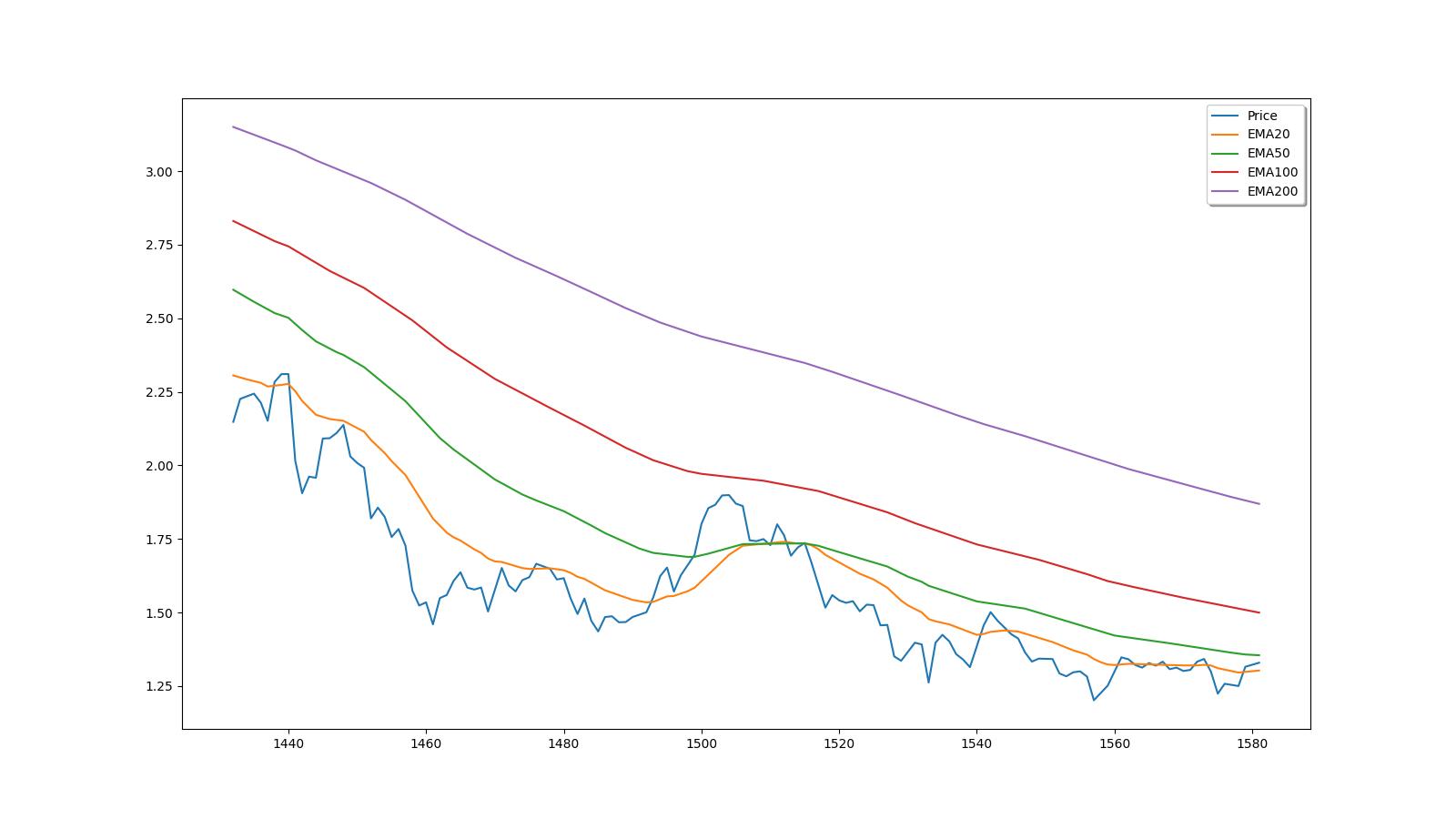 TON Coin Exponential Moving Averages