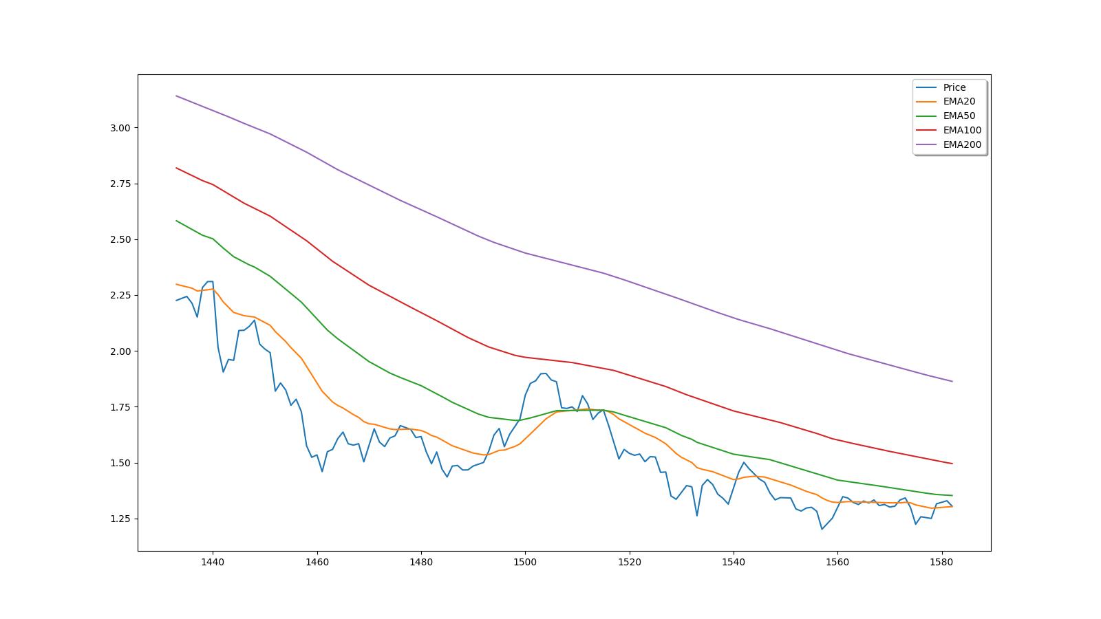 TON Coin Exponential Moving Averages
