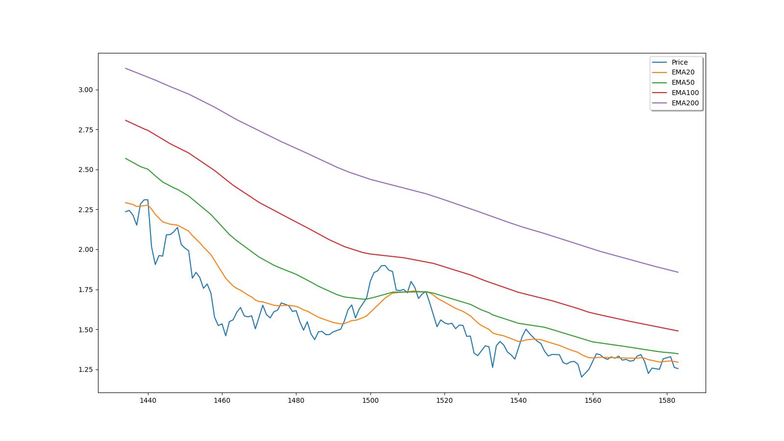 TON Coin Exponential Moving Averages
