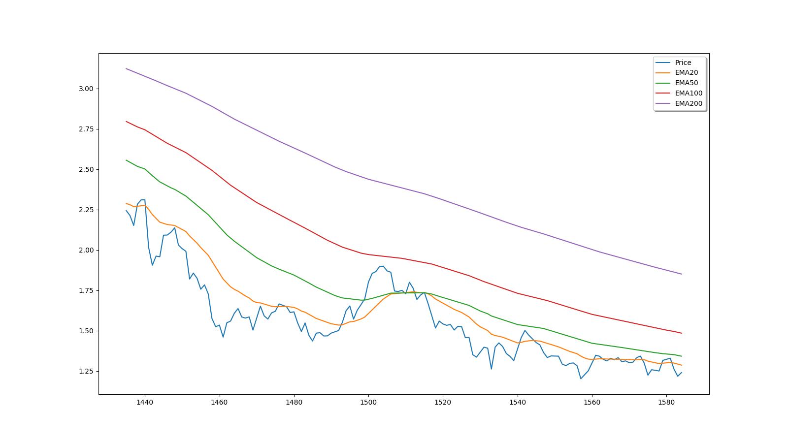 TON Coin Exponential Moving Averages