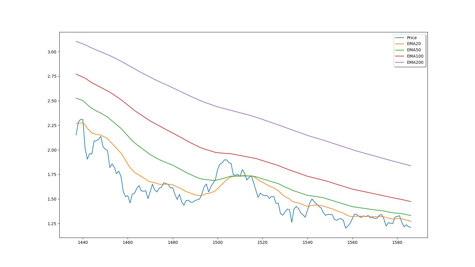 TON Coin Exponential Moving Averages