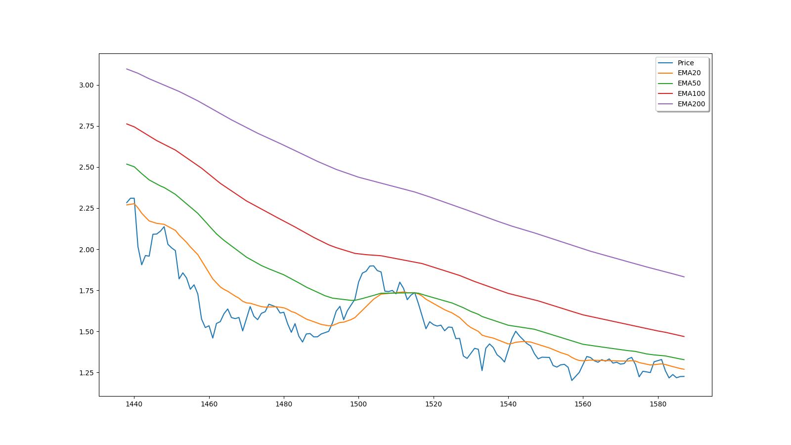 TON Coin Exponential Moving Averages