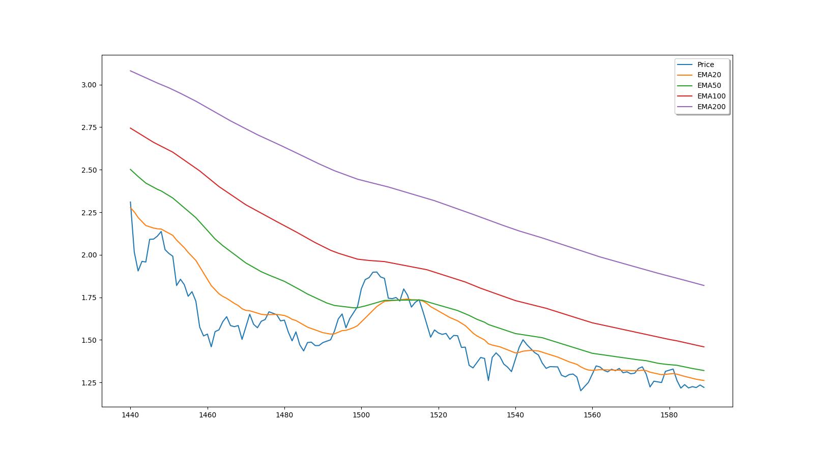 TON Coin Exponential Moving Averages