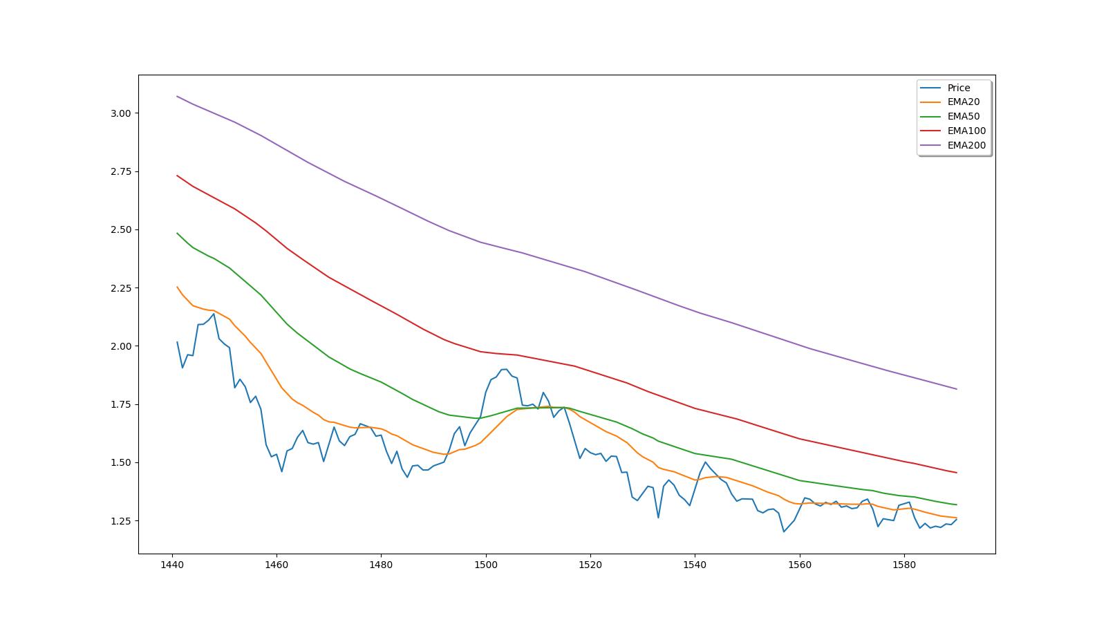 TON Coin Exponential Moving Averages