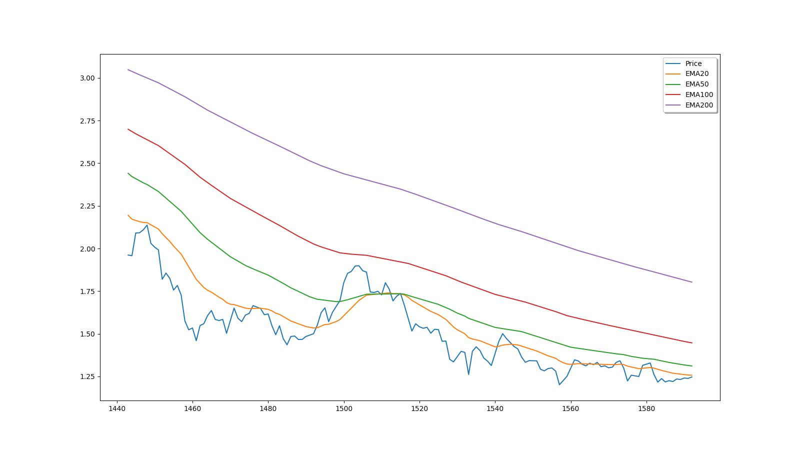 TON Coin Exponential Moving Averages
