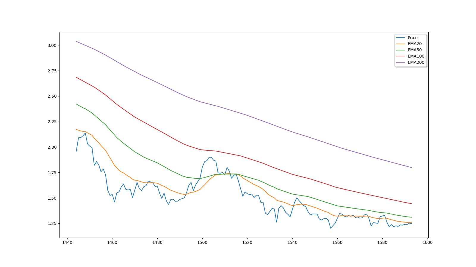 TON Coin Exponential Moving Averages