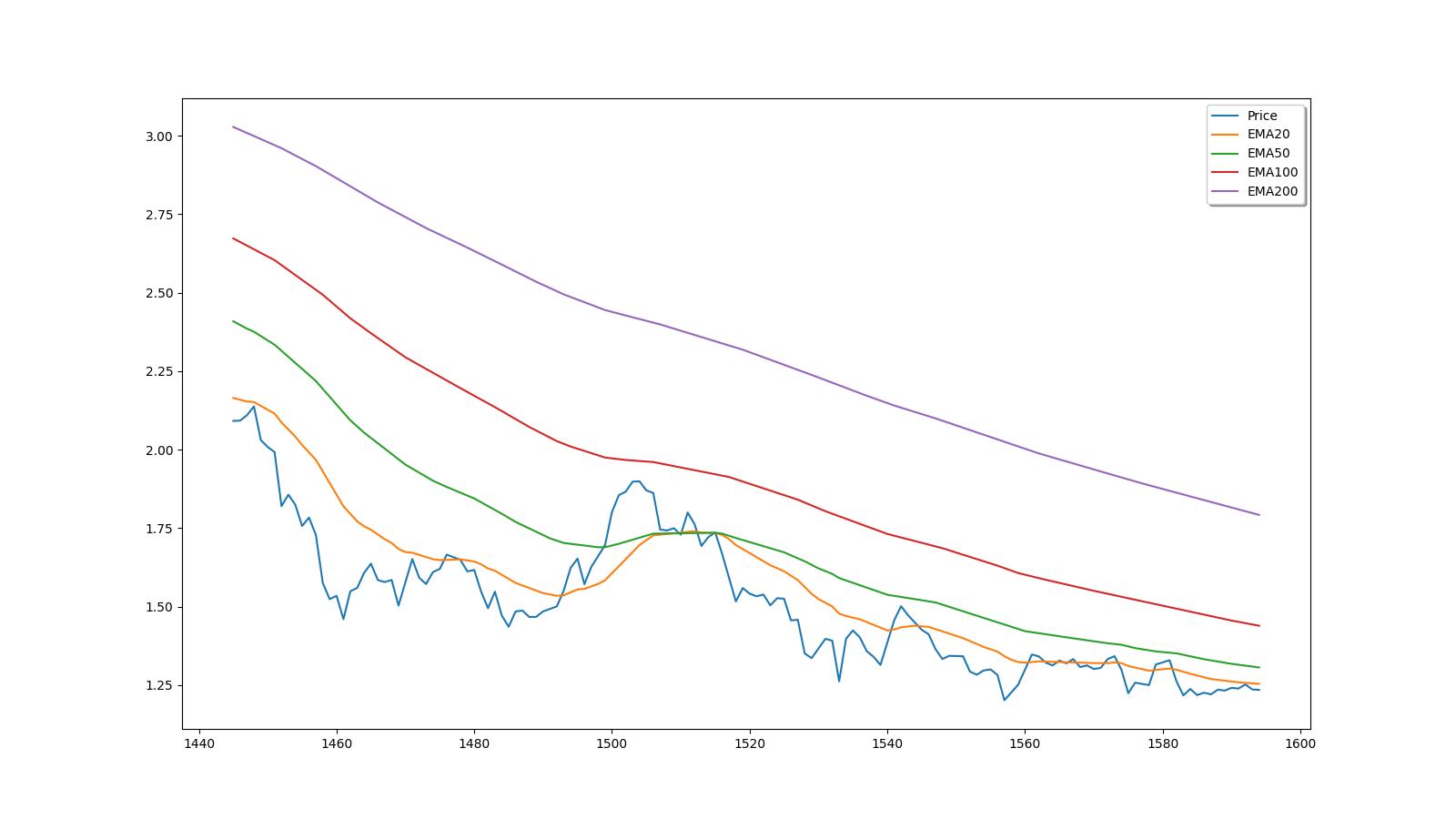 TON Coin Exponential Moving Averages