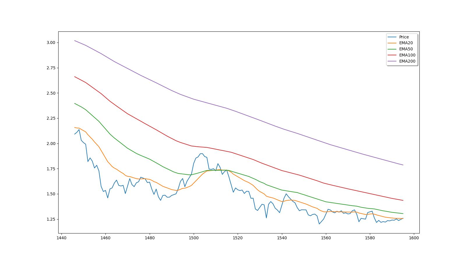 TON Coin Exponential Moving Averages