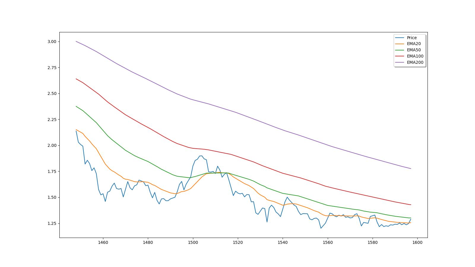 TON Coin Exponential Moving Averages