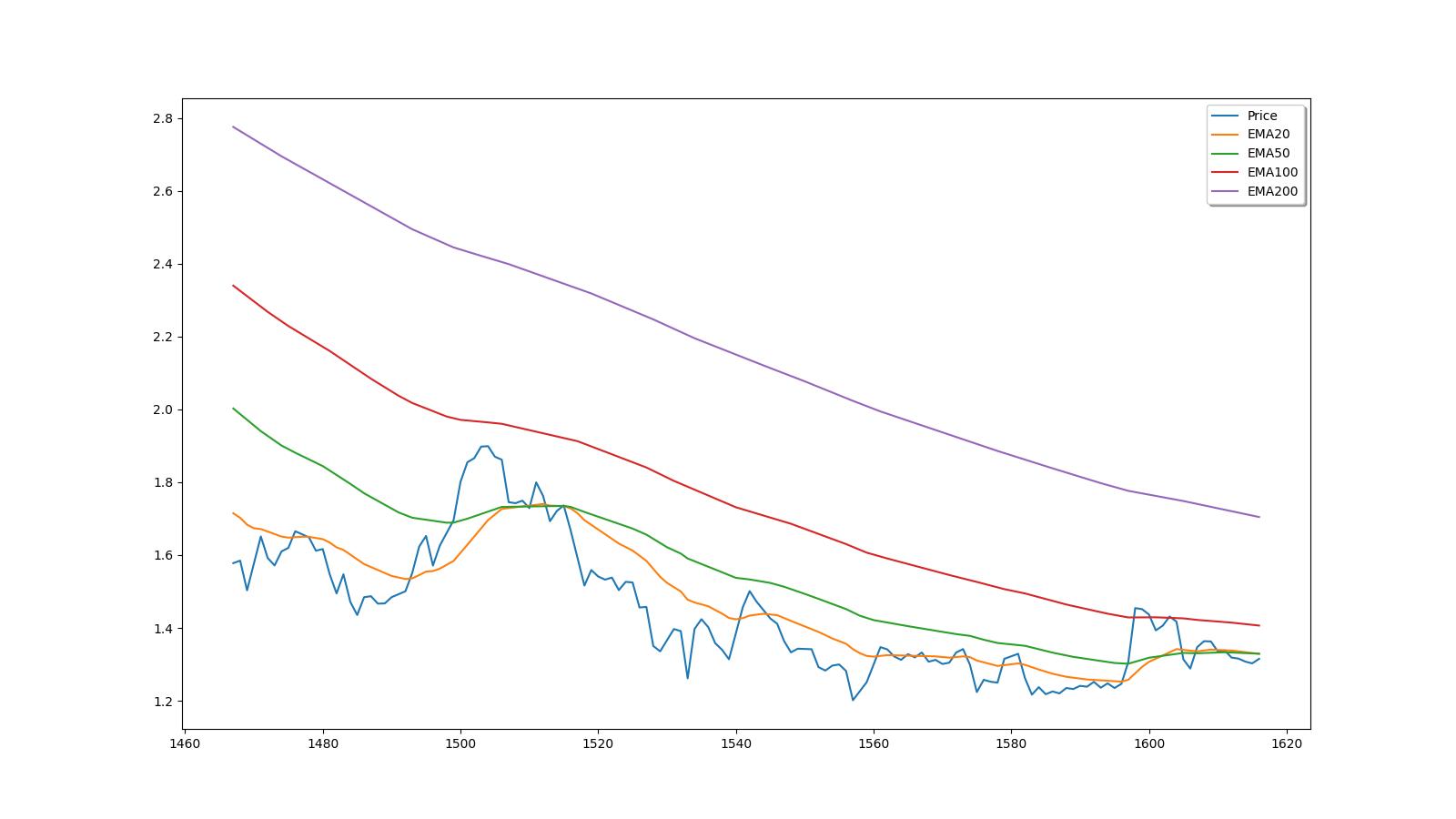 TON Coin Exponential Moving Averages