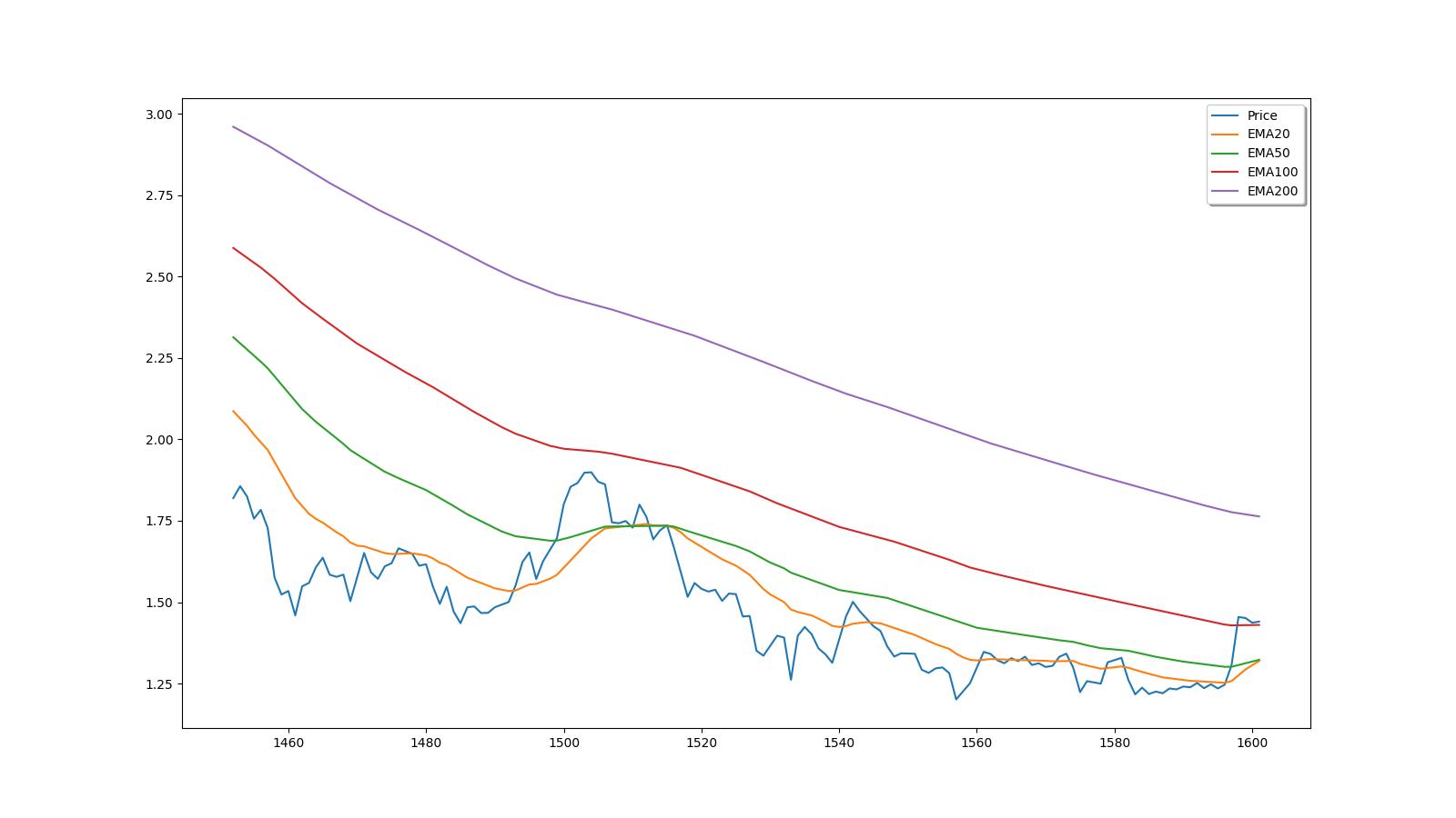 TON Coin Exponential Moving Averages