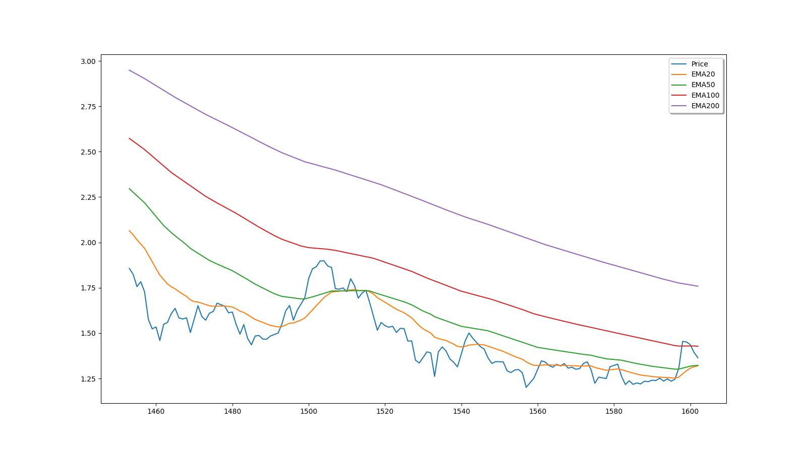 TON Coin Exponential Moving Averages
