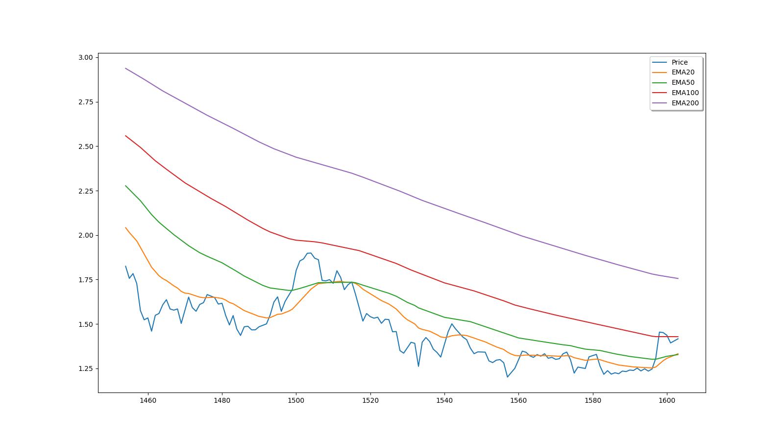 TON Coin Exponential Moving Averages