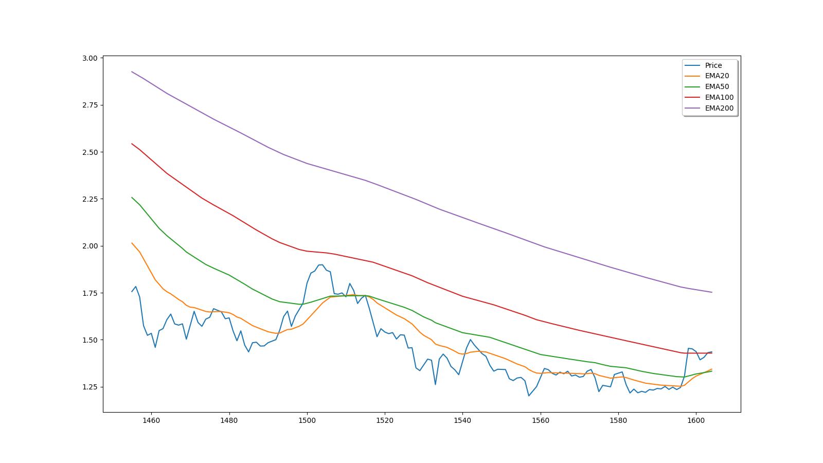 TON Coin Exponential Moving Averages