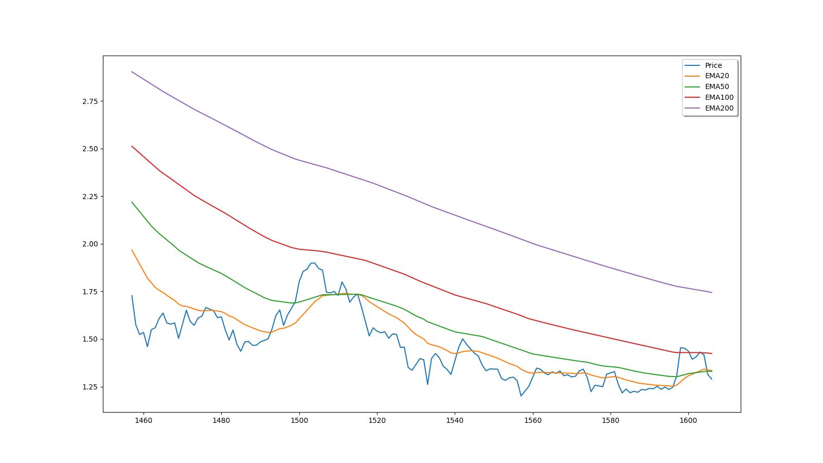 TON Coin Exponential Moving Averages