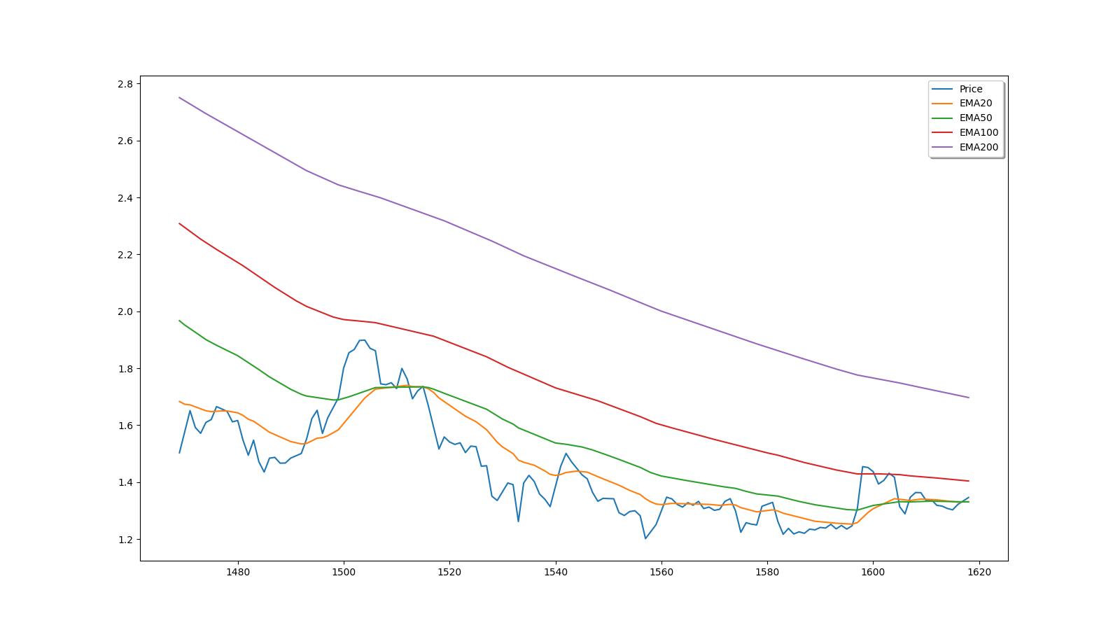 TON Coin Exponential Moving Averages