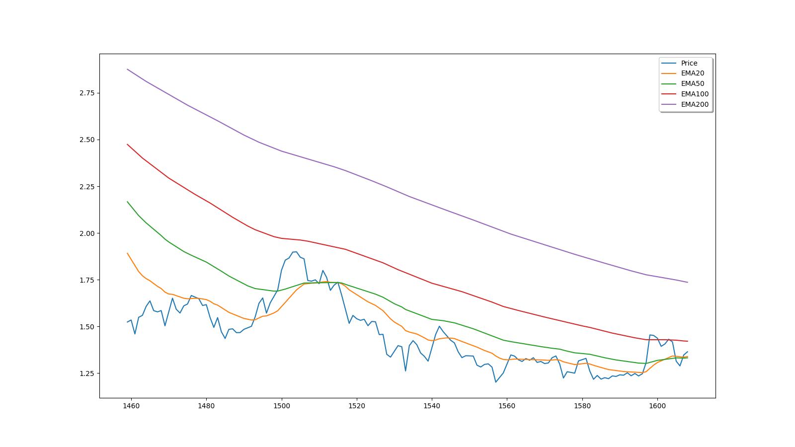TON Coin Exponential Moving Averages