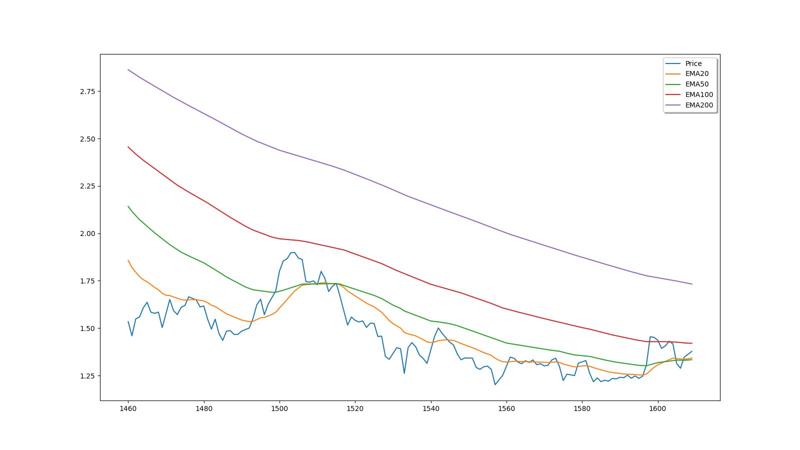TON Coin Exponential Moving Averages