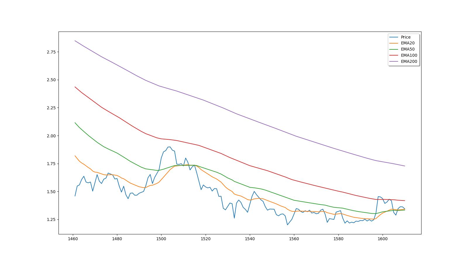 TON Coin Exponential Moving Averages