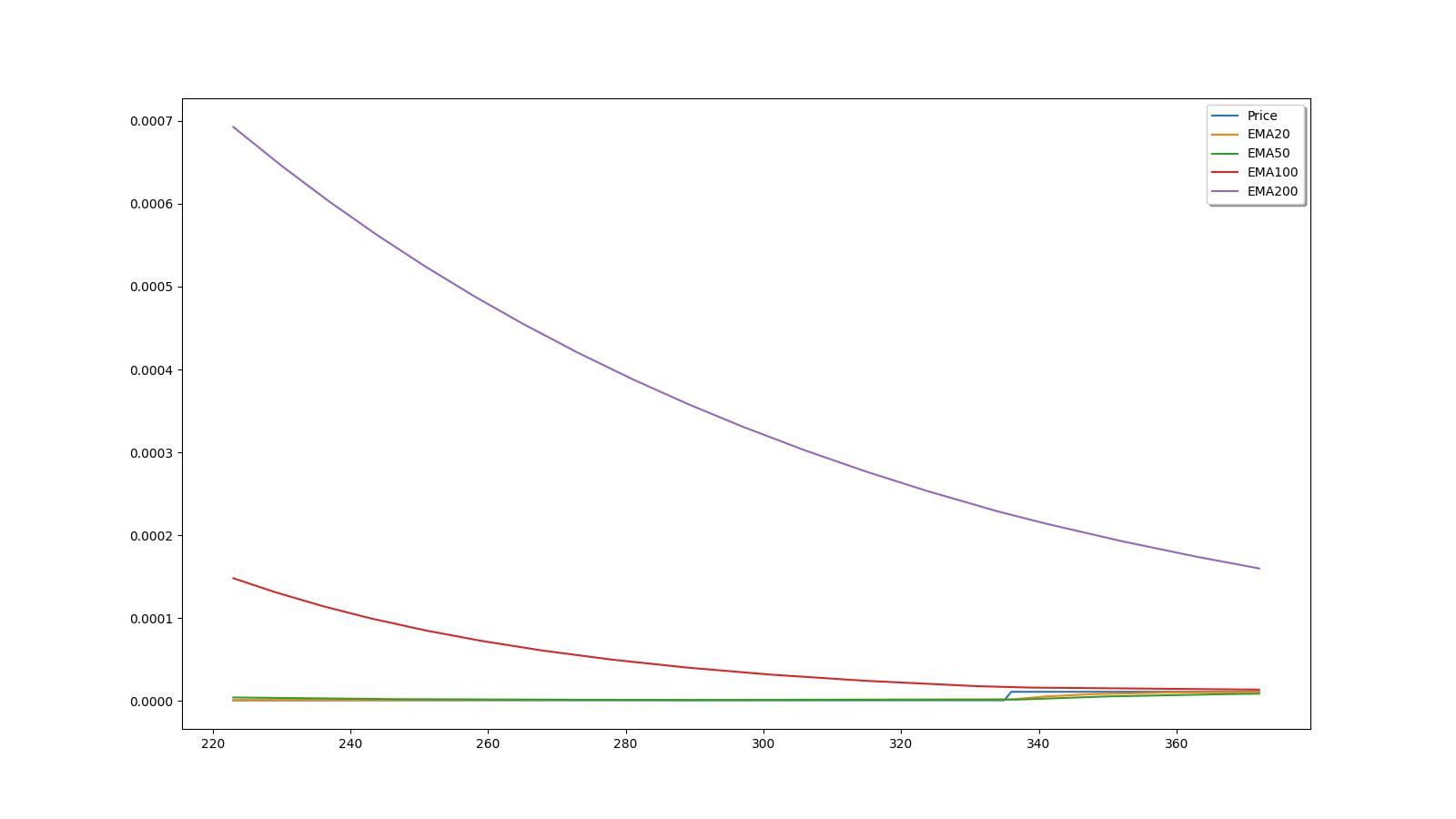 TonQuestion Exponential Moving Averages