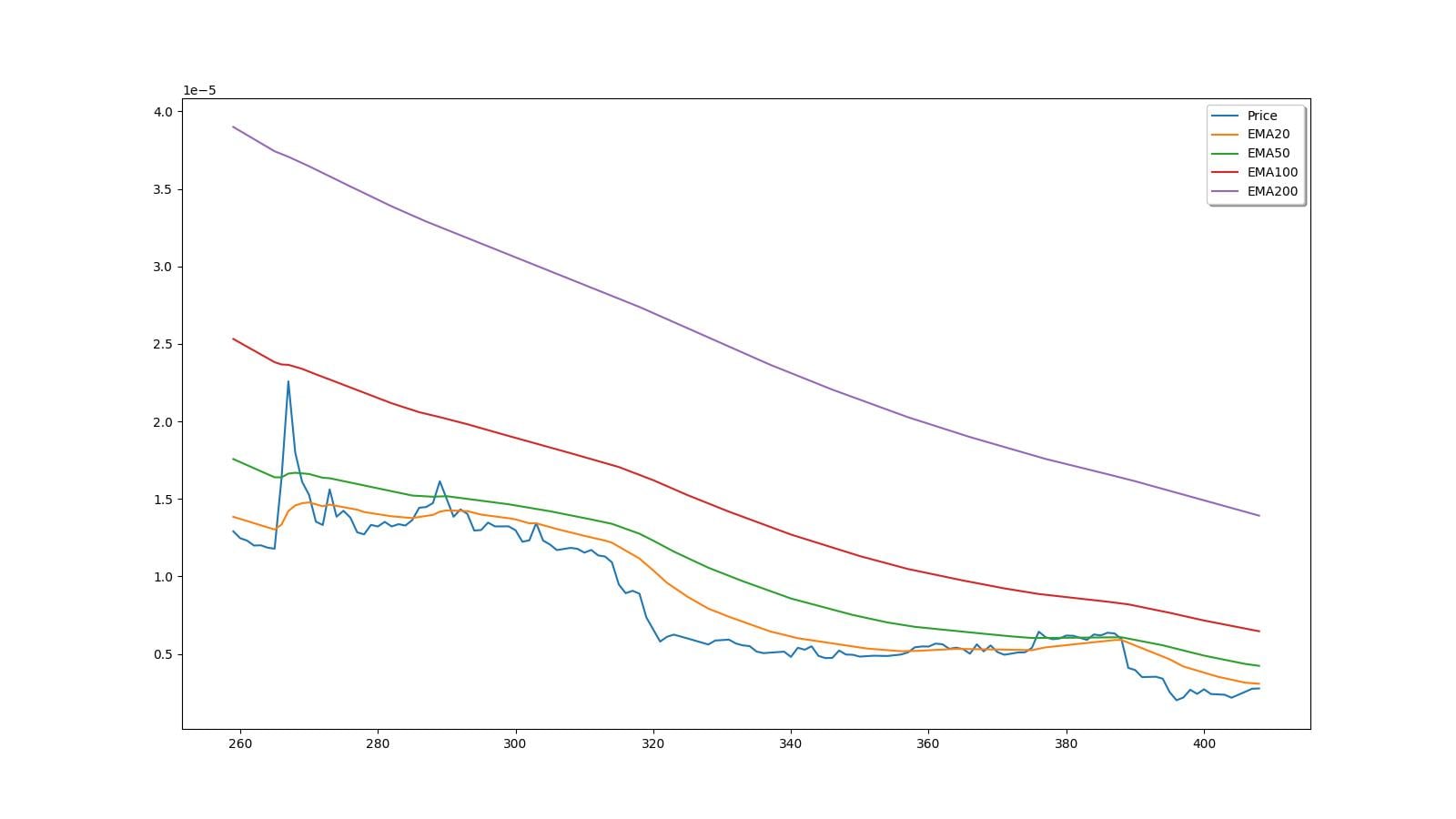 TON Station Exponential Moving Averages