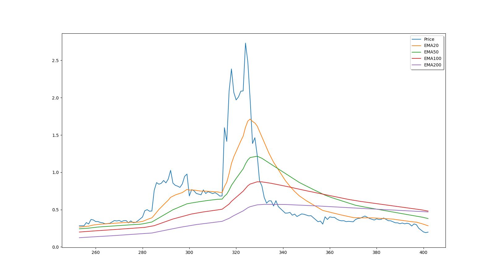 TON Station Exponential Moving Averages
