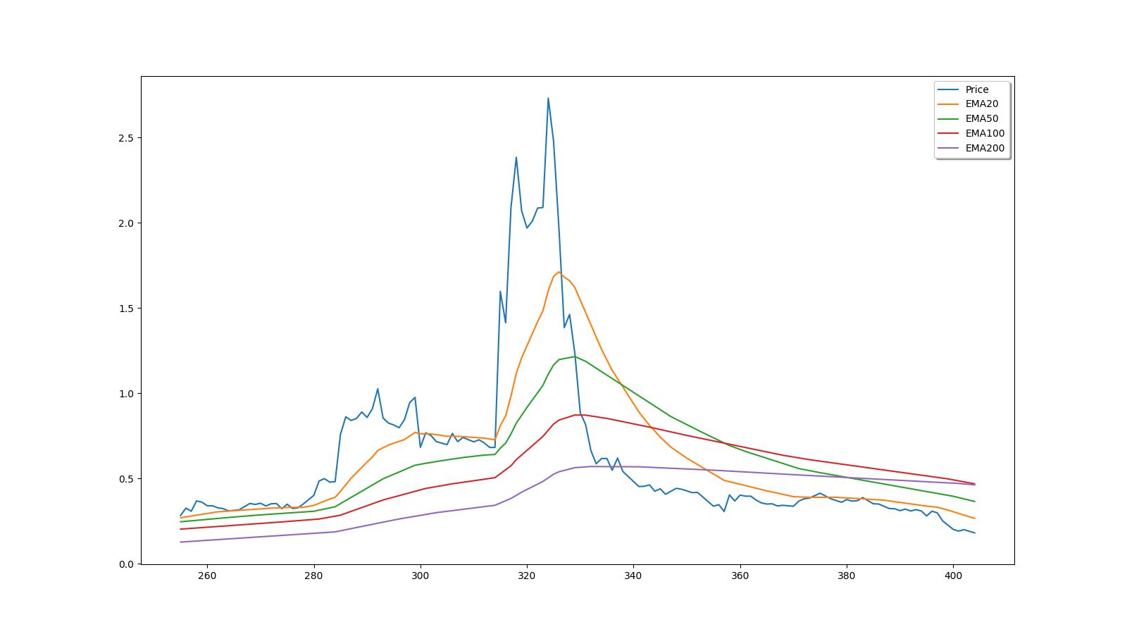 TON Station Exponential Moving Averages