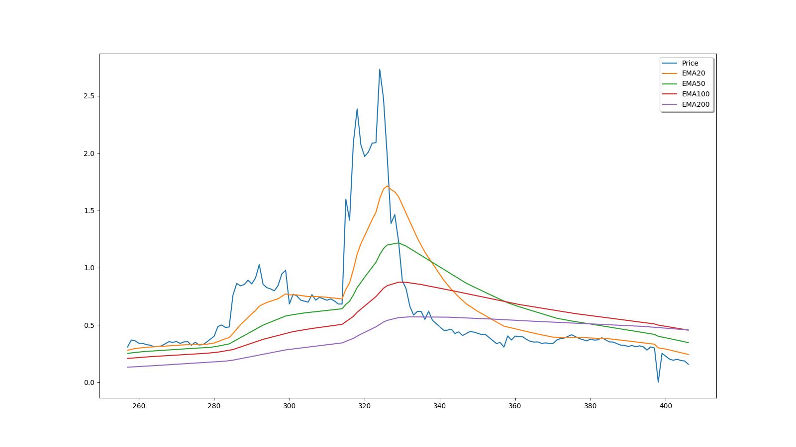 TON Station Exponential Moving Averages