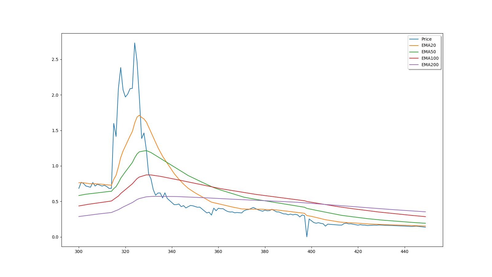 TON Station Exponential Moving Averages