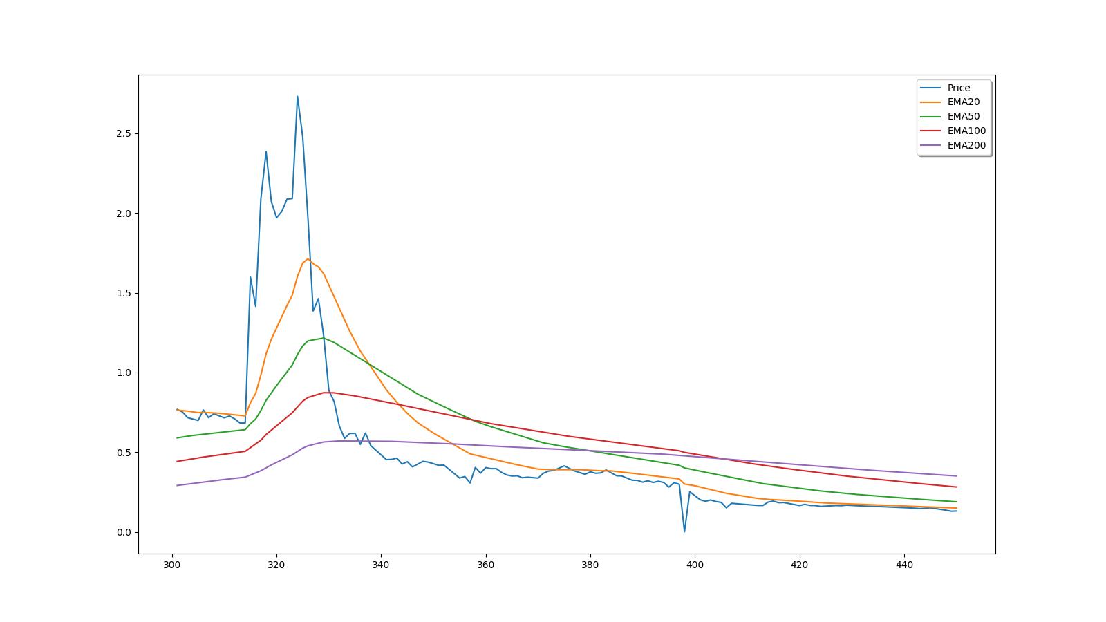 TON Station Exponential Moving Averages