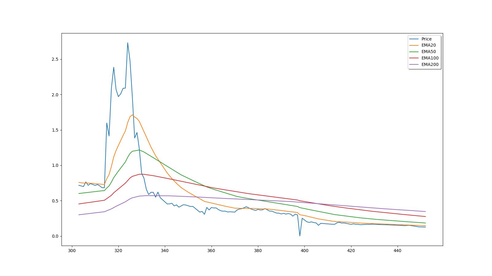 TON Station Exponential Moving Averages