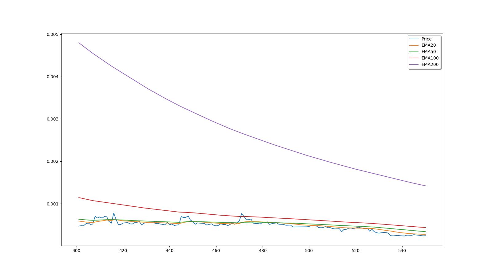 tooker kurlson Exponential Moving Averages