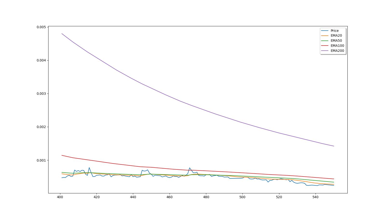 tooker kurlson Exponential Moving Averages