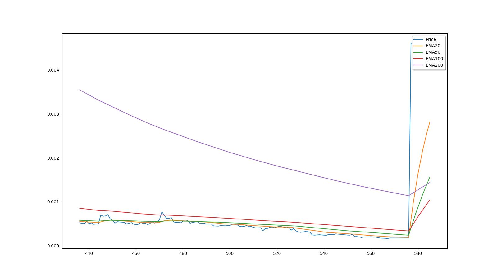 tooker kurlson Exponential Moving Averages