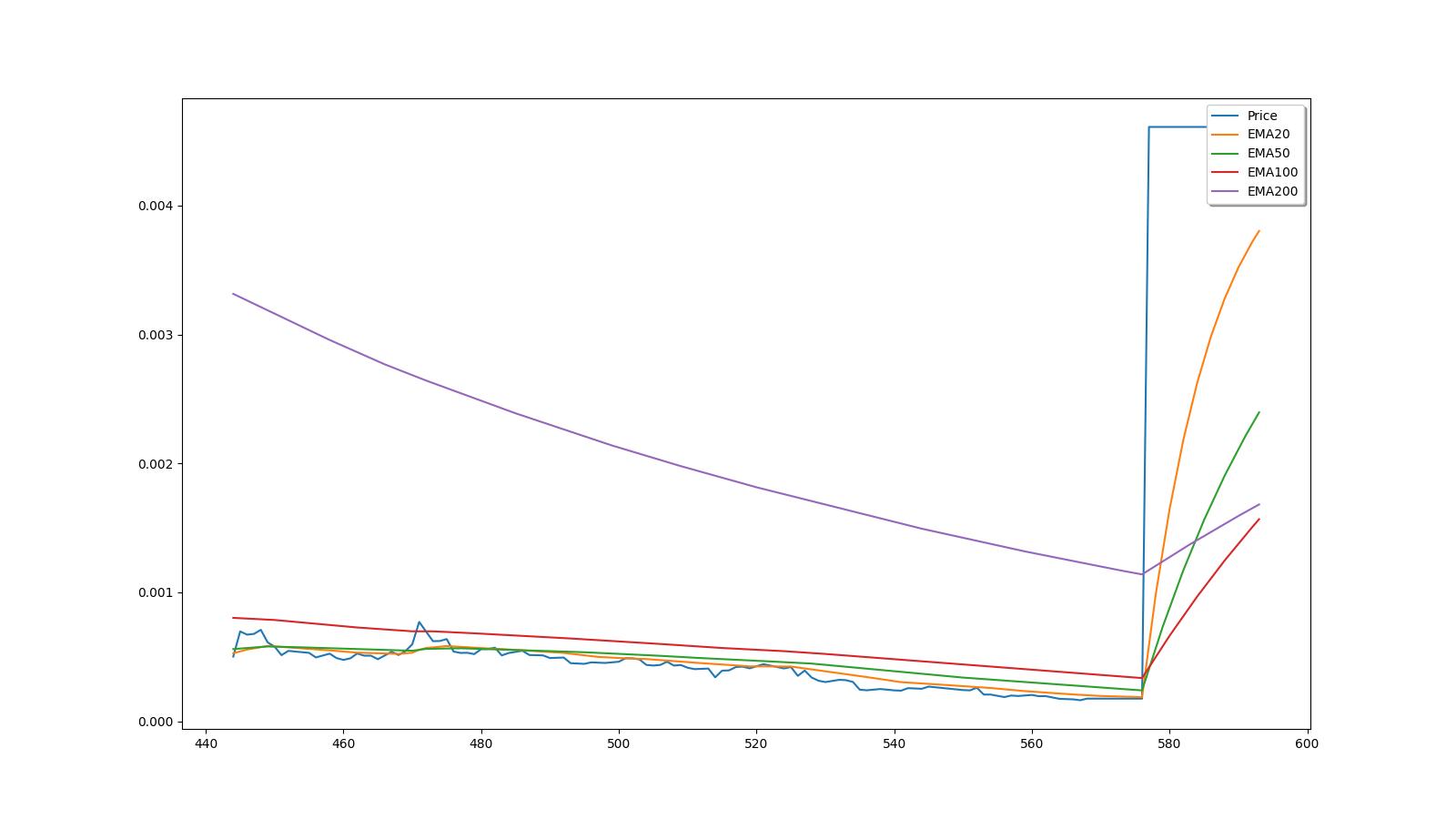 tooker kurlson Exponential Moving Averages