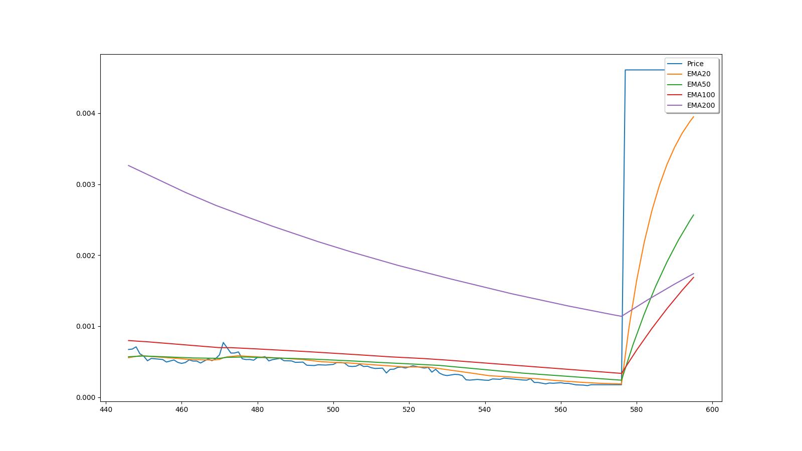 tooker kurlson Exponential Moving Averages