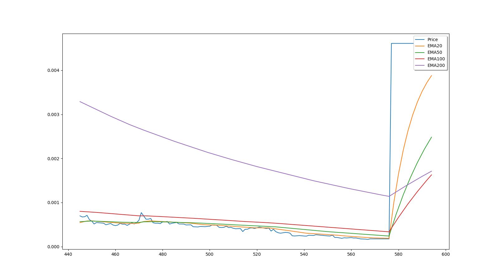 tooker kurlson Exponential Moving Averages