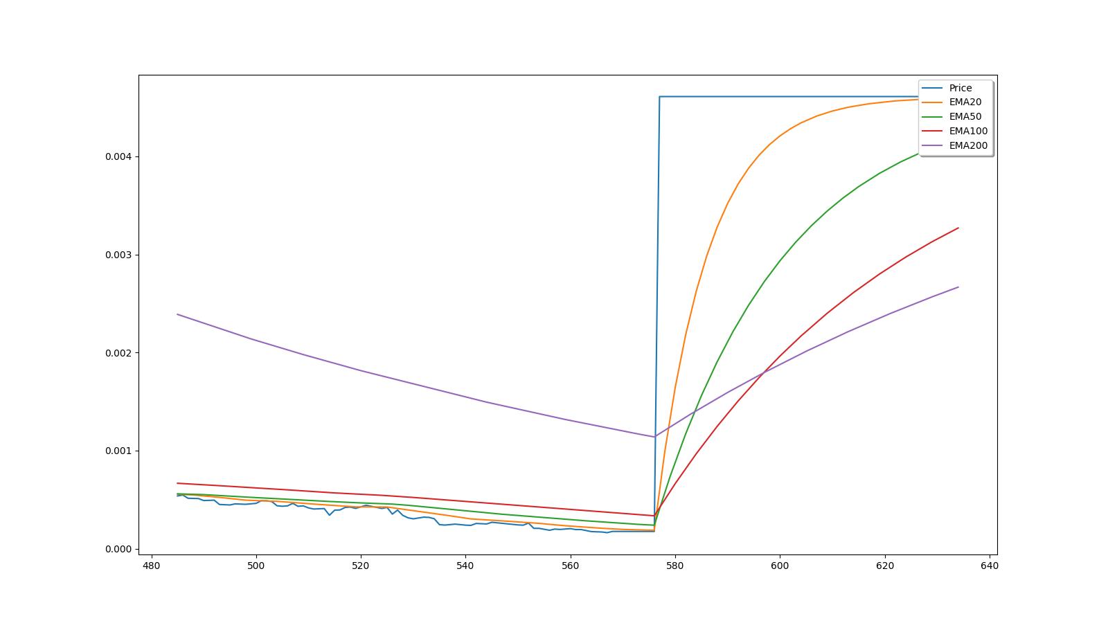 tooker kurlson Exponential Moving Averages
