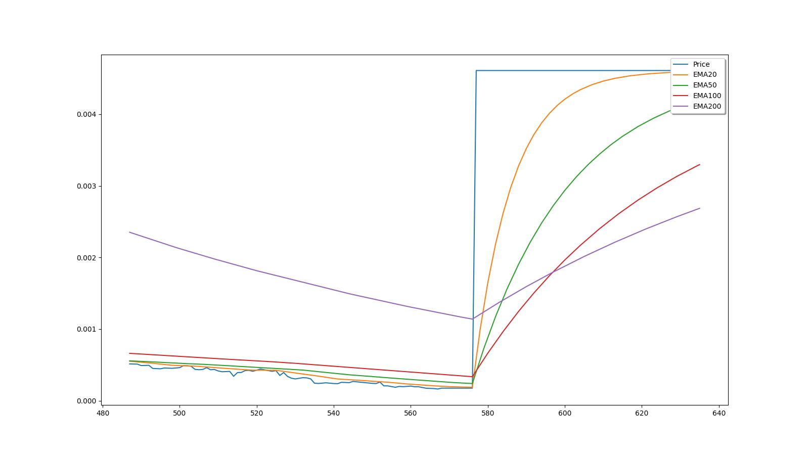 tooker kurlson Exponential Moving Averages