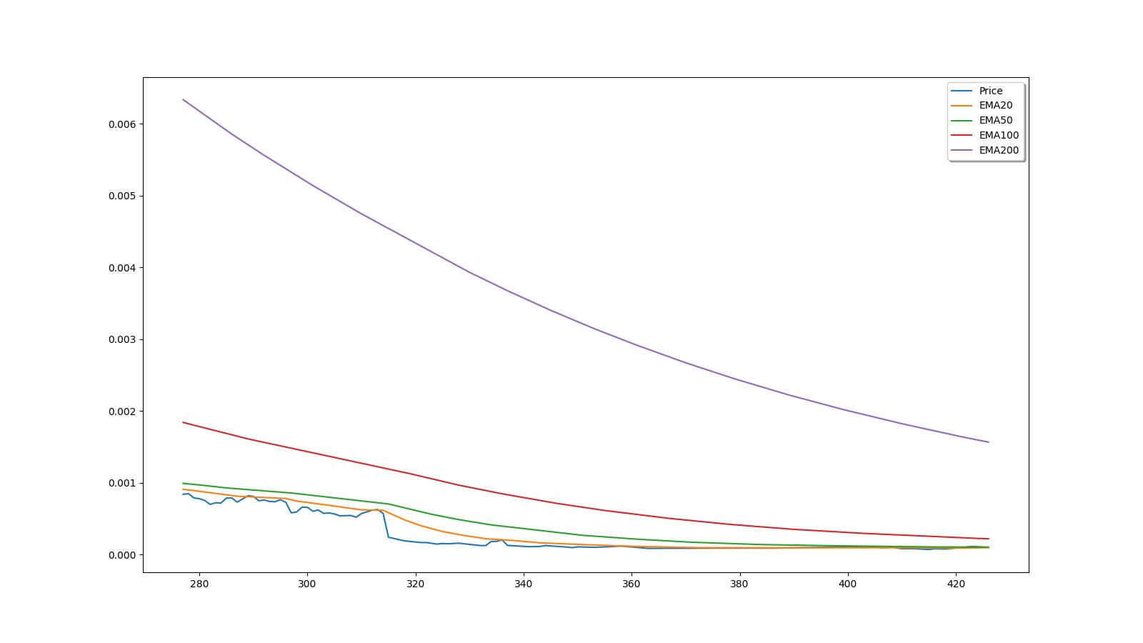 Top Hat Exponential Moving Averages