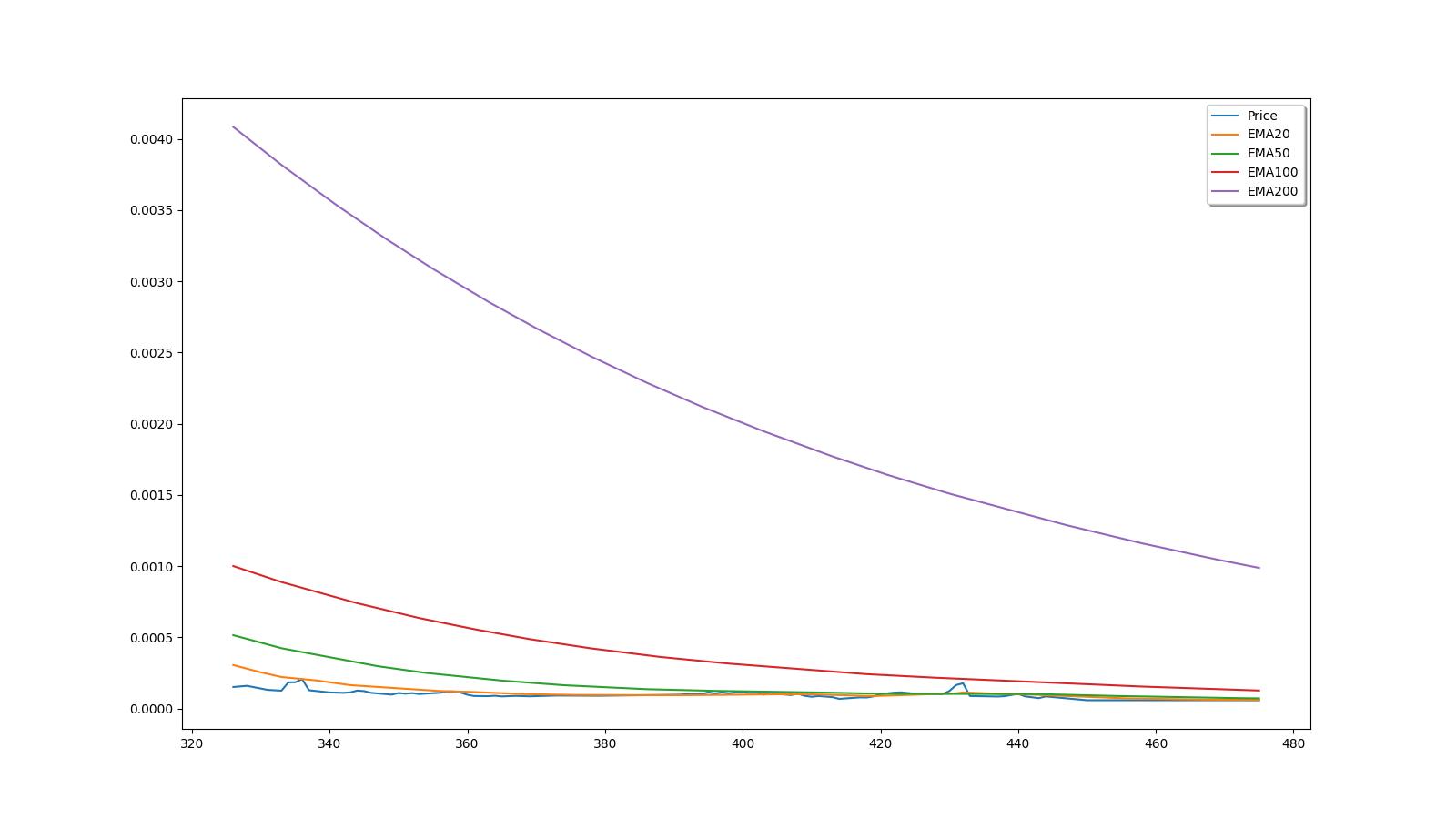 Top Hat Exponential Moving Averages