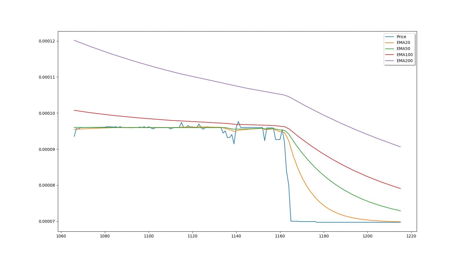 TOP Network Exponential Moving Averages