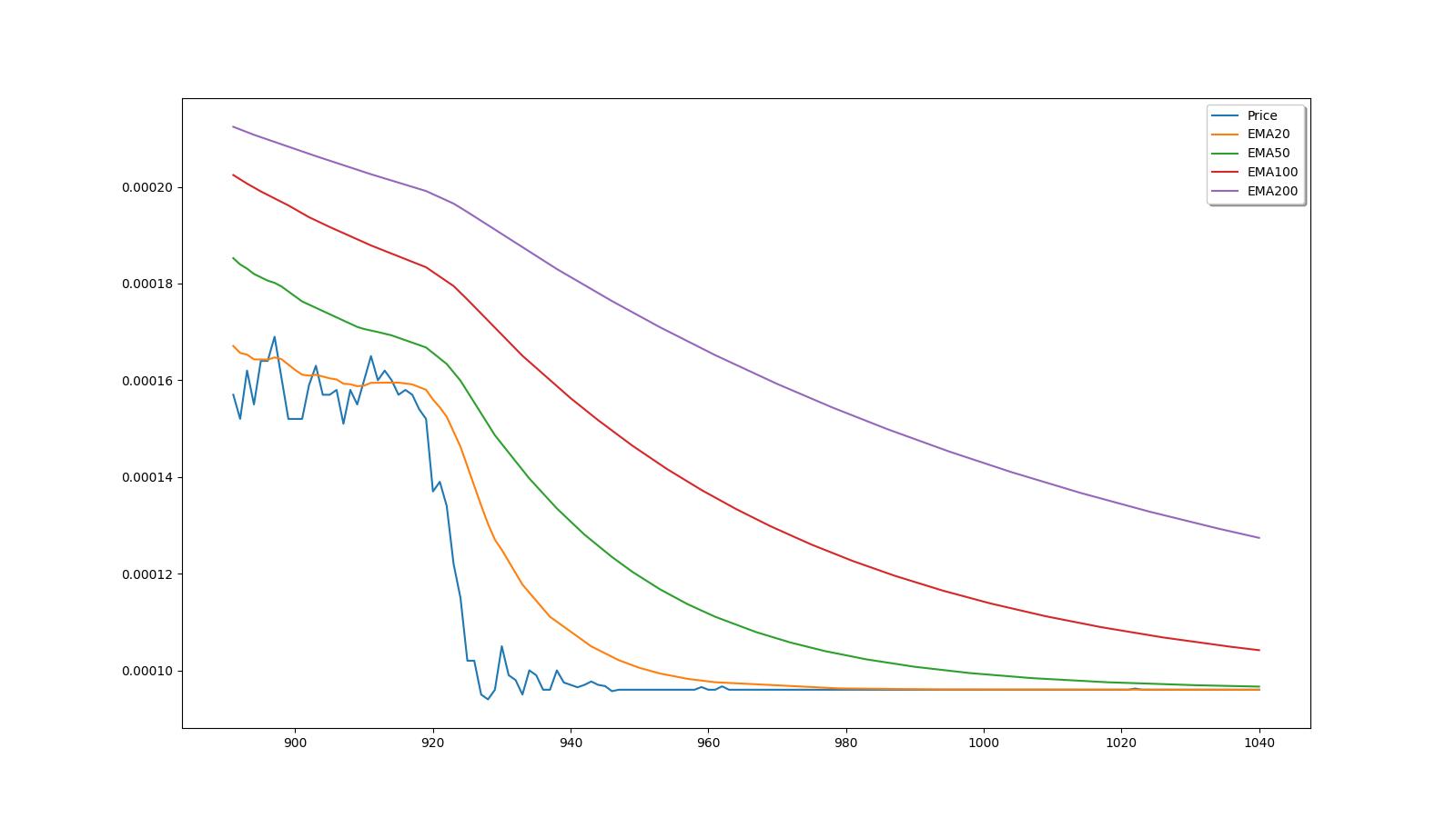 TOP Network Exponential Moving Averages
