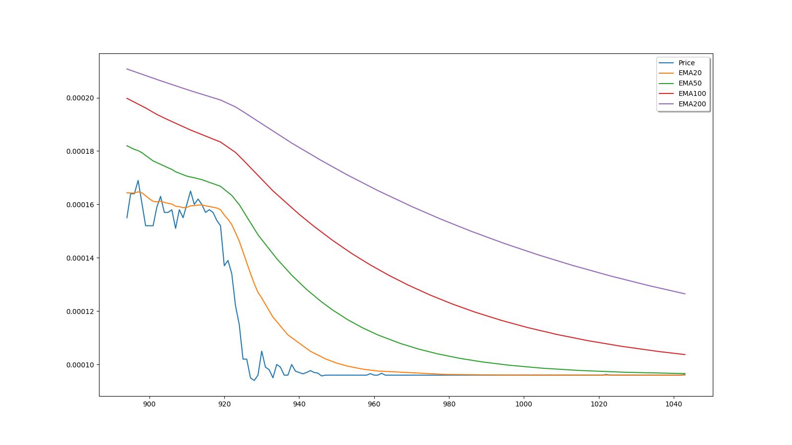 TOP Network Exponential Moving Averages