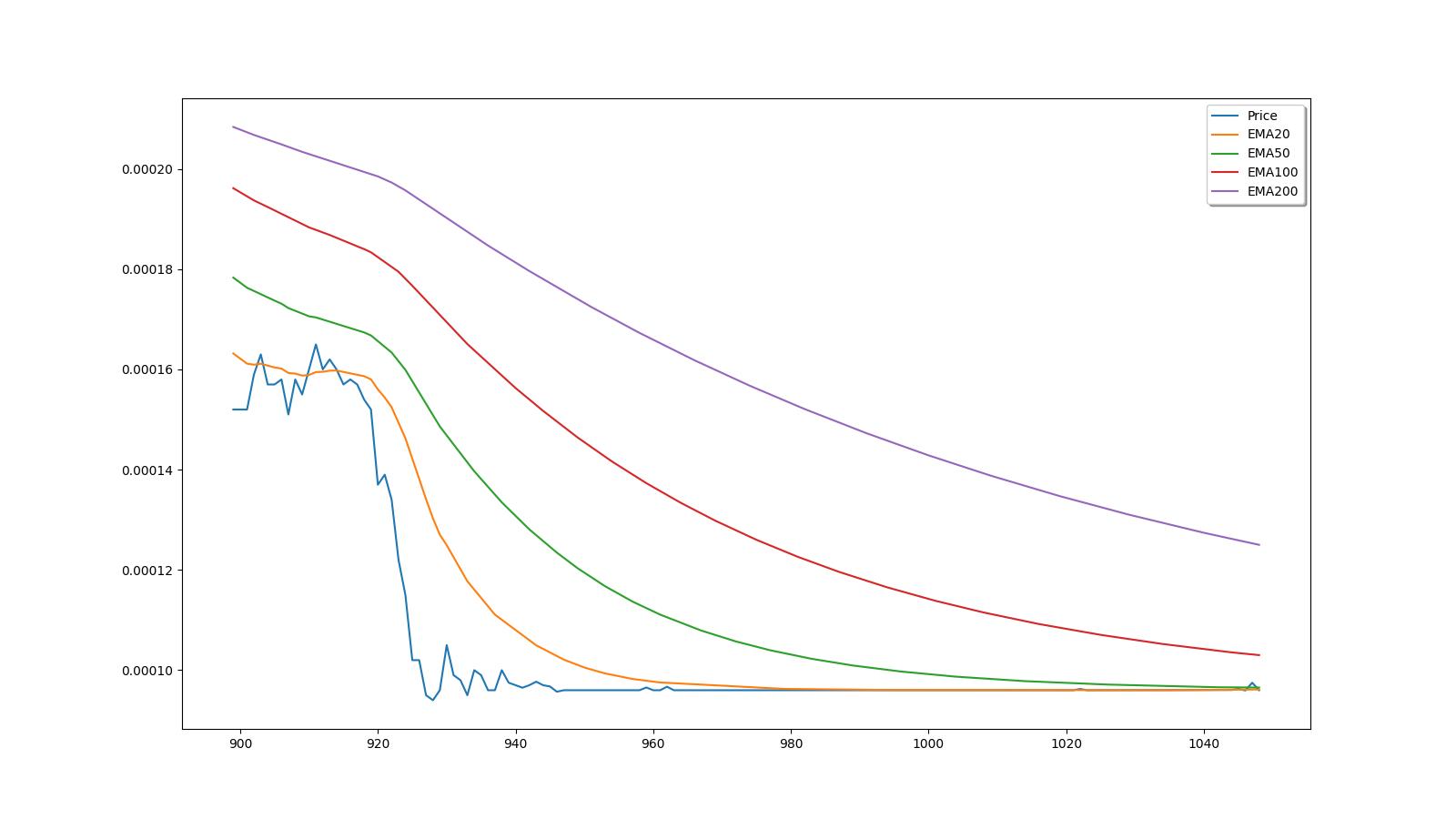 TOP Network Exponential Moving Averages